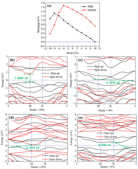 Strain-Controlled Electronic and Magnetic Properties of Janus Nitride ...