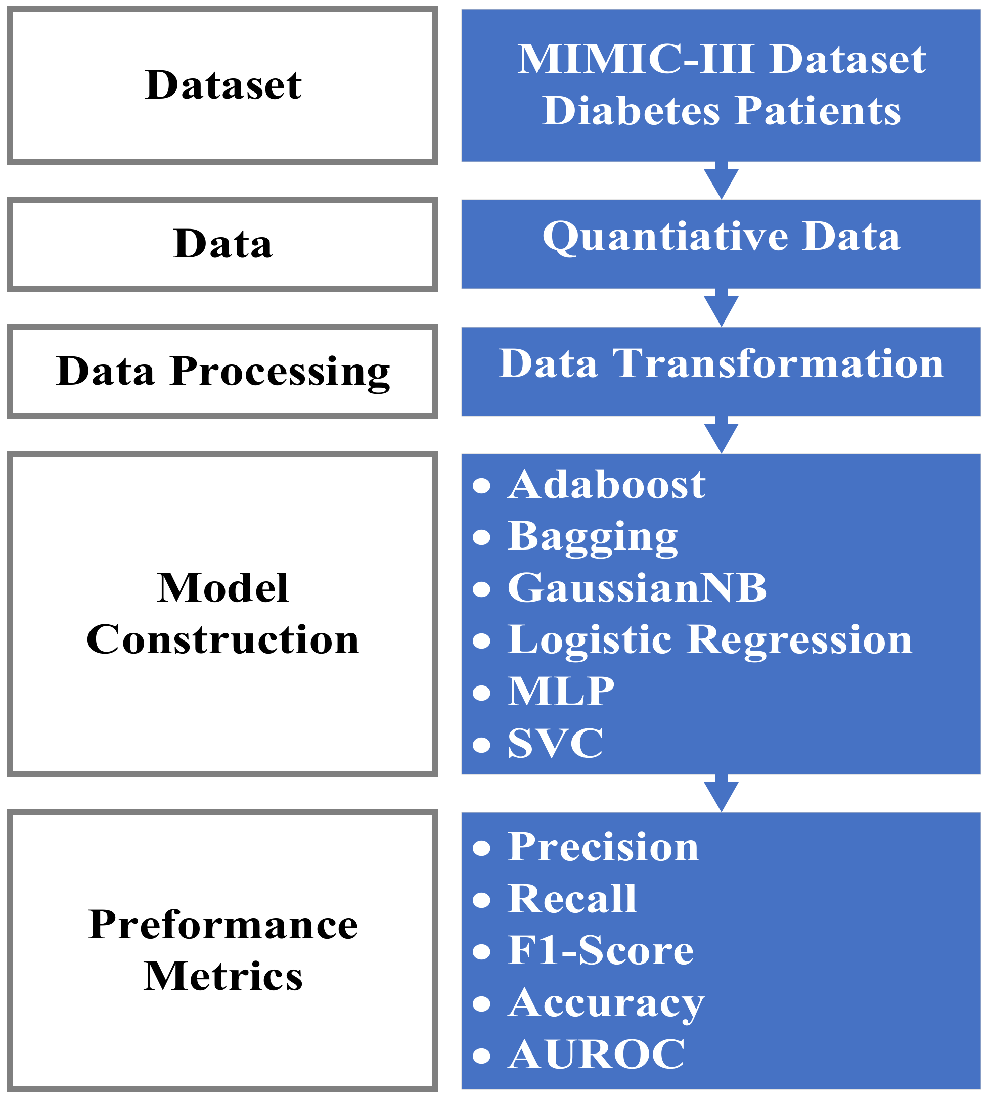 Machine Learning-Based Predictions of Mortality and Readmission in Type ...