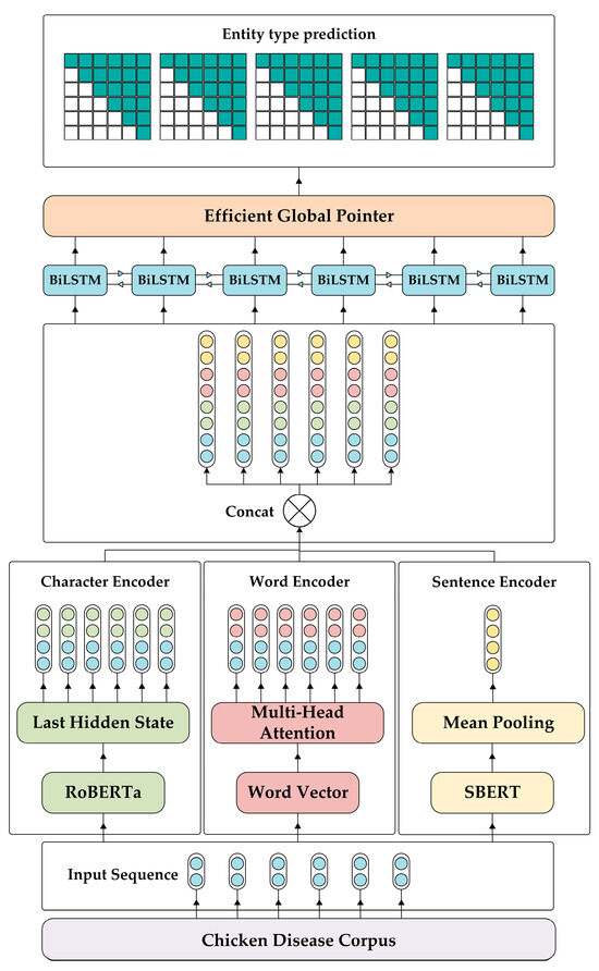 A Chinese Nested Named Entity Recognition Model for Chicken Disease Based on Multiple Fine ...