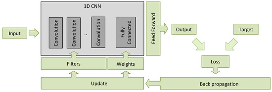 Hands-On Fundamentals of 1D Convolutional Neural Networks—A Tutorial ...