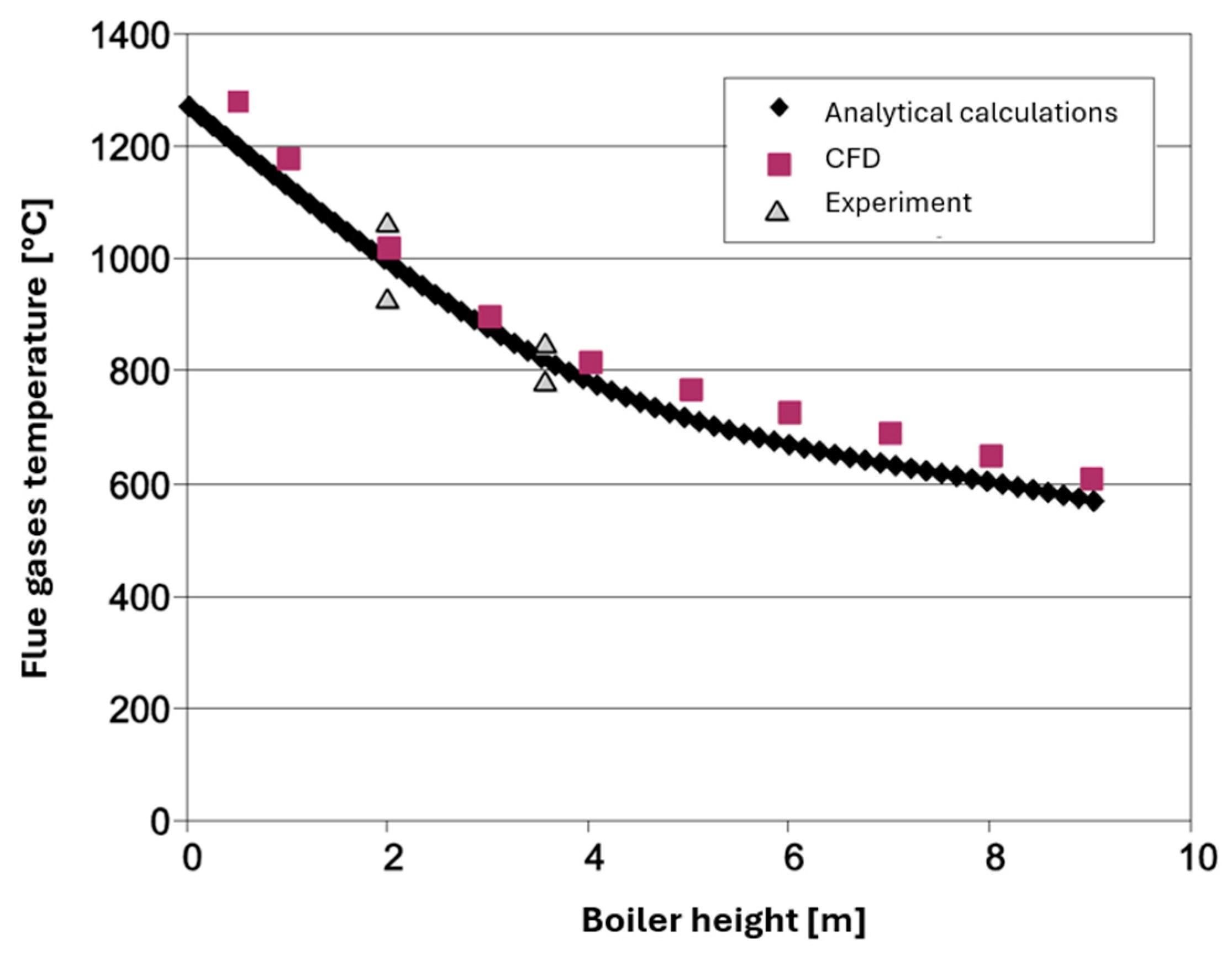 Numerical and Experimental Analysis of SNCR Installation Performance in ...
