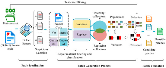 An Automatic Software Defect Repair Method Based on Multi-Objective ...