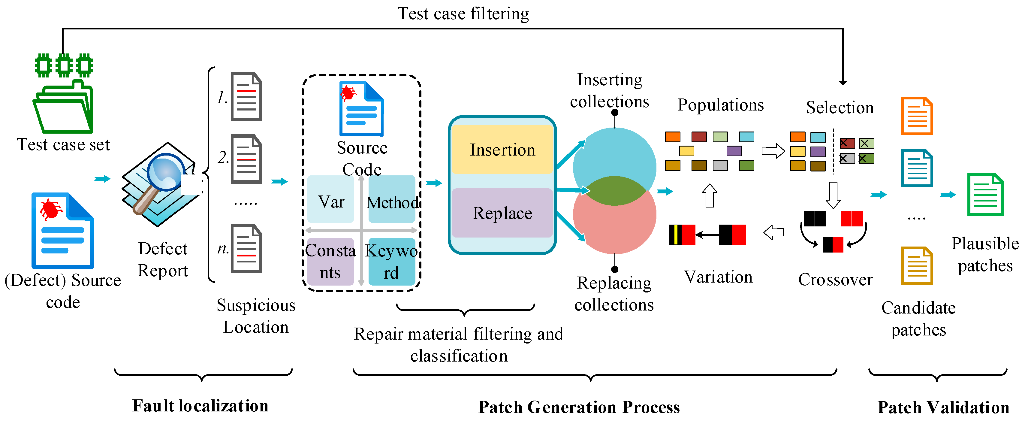 An Automatic Software Defect Repair Method Based on Multi-Objective Genetic Programming