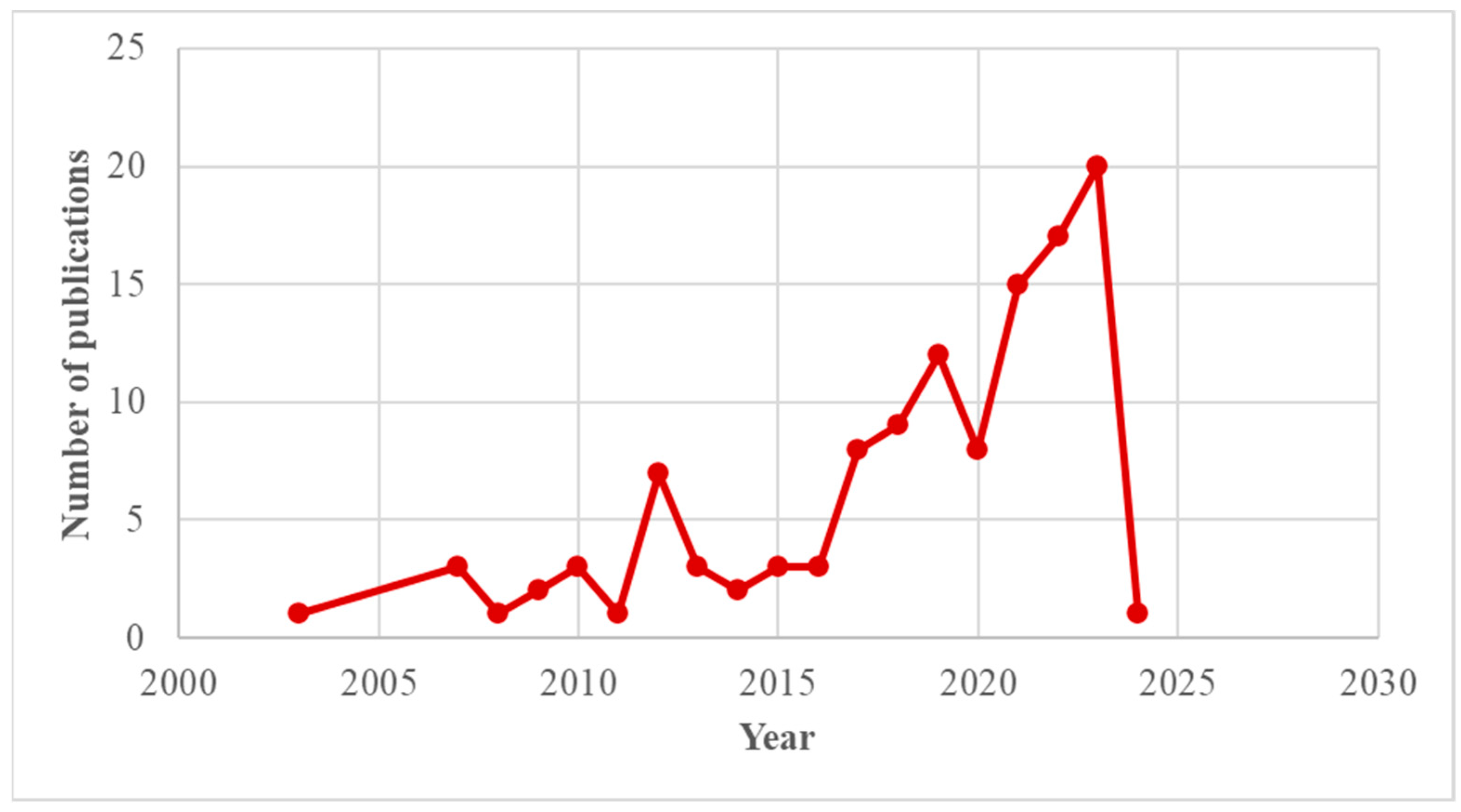 Sitting Posture Recognition Systems: Comprehensive Literature Review ...