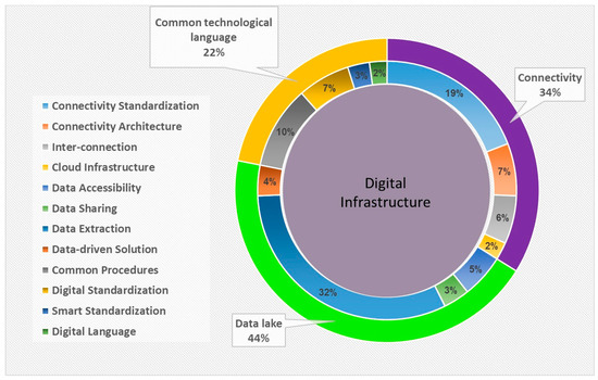 Digital Infrastructure as a New Organizational Digital Climate Dimension