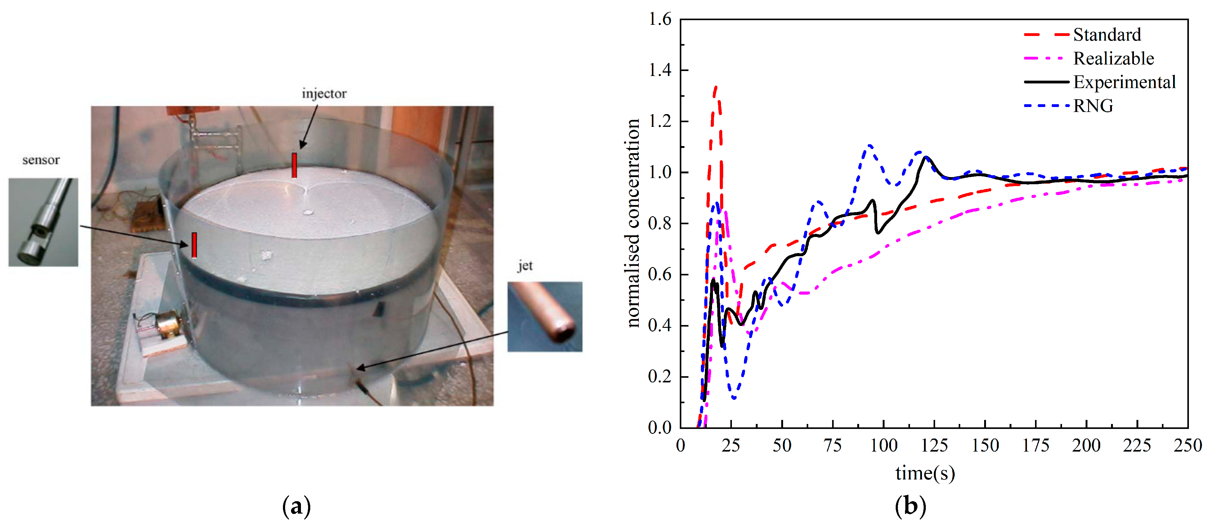 Gas–Liquid Mixability Study in a Jet-Stirred Tank for Mineral Flotation