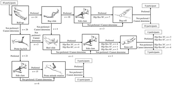 Feasibility of a Novel Movement Preference Approach to Classify Case ...