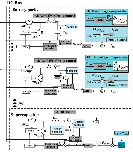 Active Disturbance Rejection Control Combined with Improved Model Predictive Control for Large ...