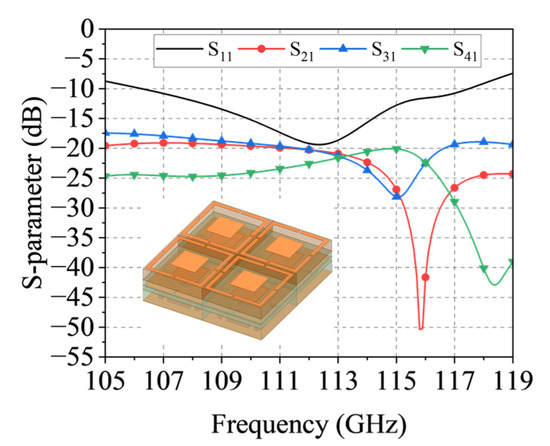 Designing a Novel THz Band 2-D Wide-Angle Scanning Phased-Array Antenna ...