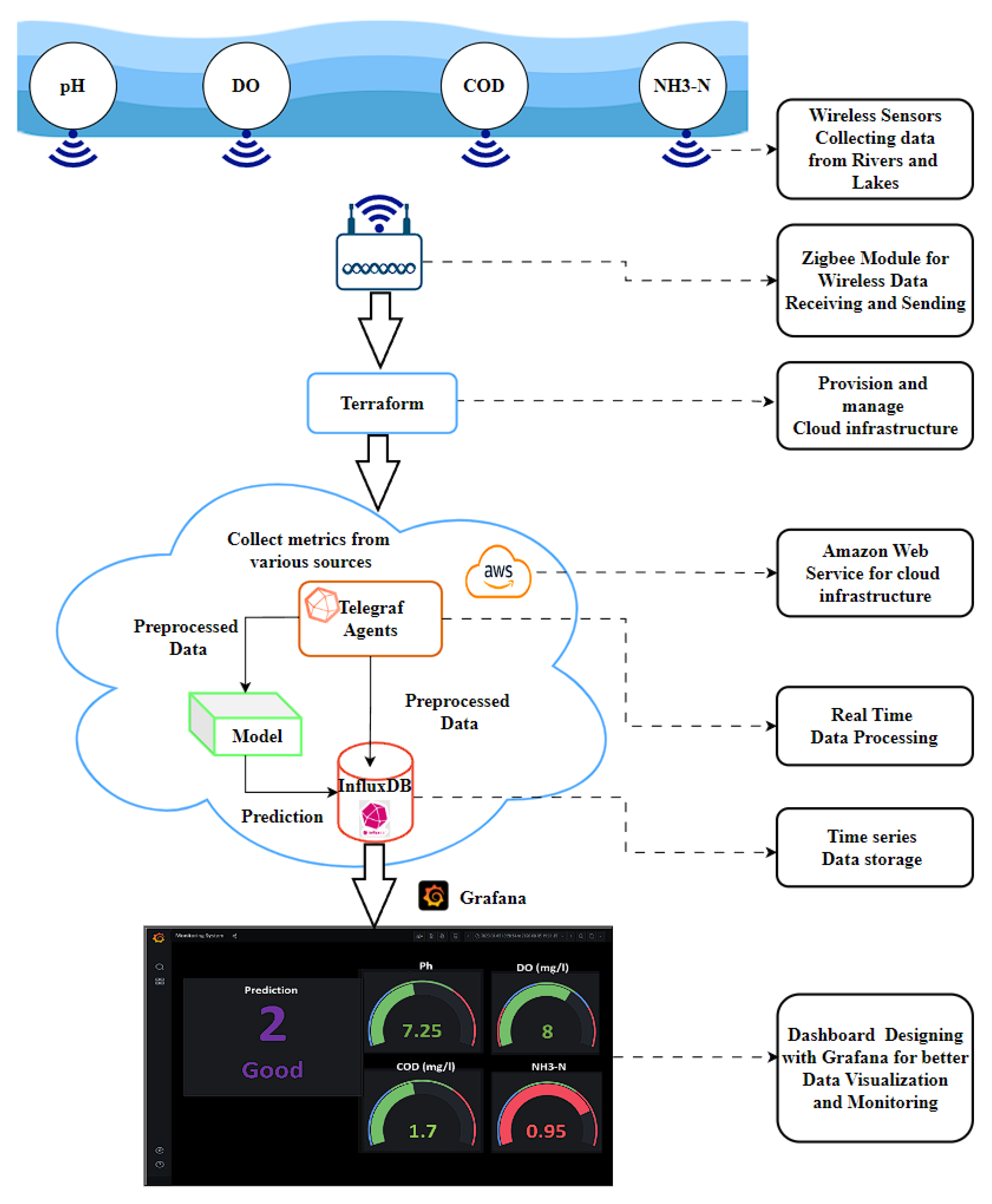Hypertuning-Based Ensemble Machine Learning Approach for Real-Time Water Quality Monitoring and ...