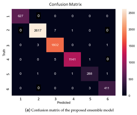 Hypertuning-Based Ensemble Machine Learning Approach for Real-Time ...