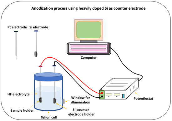 Silicon Surface Nanostructuration with Symmetric Cathode Configurations ...