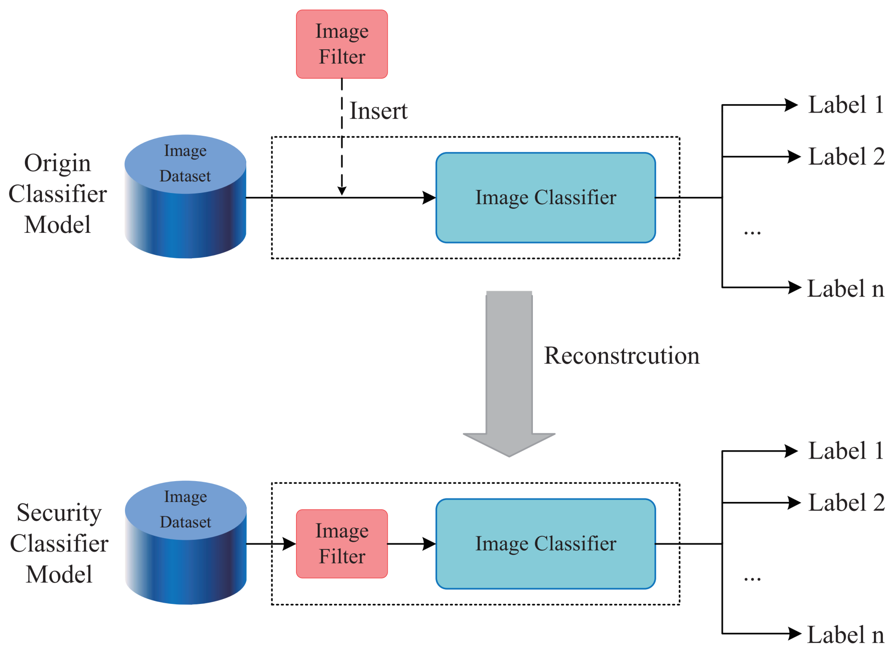 Lightweight Robust Image Classifier Using Non Overlapping Image Compression Filters