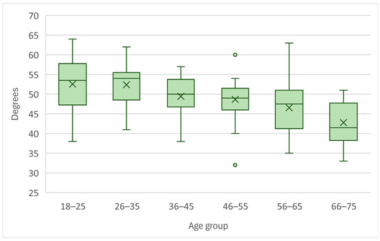 Measuring Craniovertebral Angle Reference Values in Adults Using ...