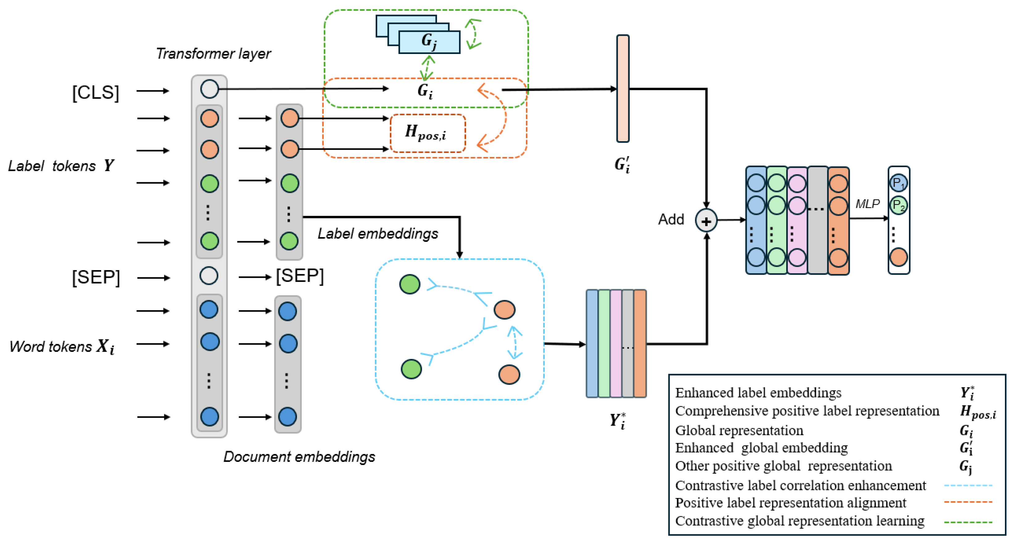 Contrastive Enhanced Learning for Multi-Label Text Classification