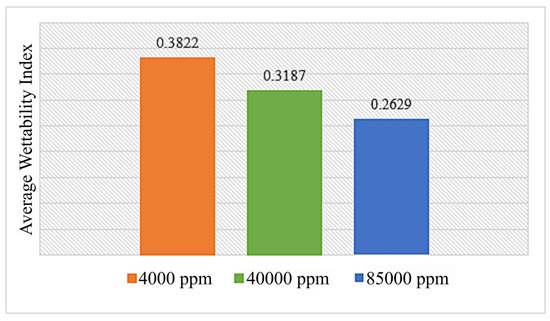 Rock Wettability Alteration Induced by the Injection of Various Fluids ...