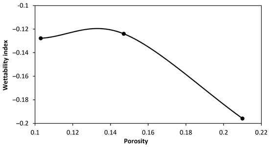 Rock Wettability Alteration Induced by the Injection of Various Fluids ...