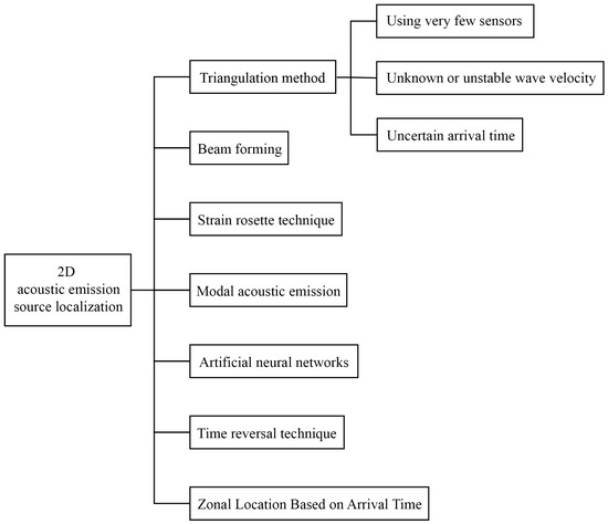 A Review of Acoustic Emission Source Localization Techniques in ...