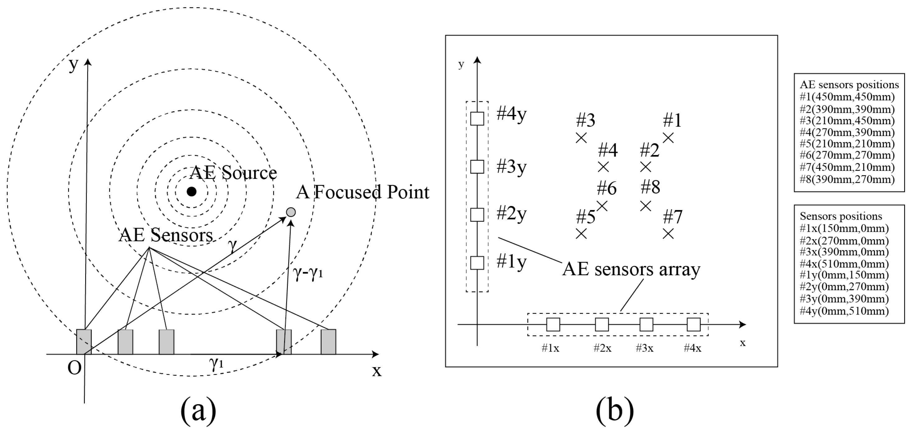 A Review of Acoustic Emission Source Localization Techniques in Different Dimensions