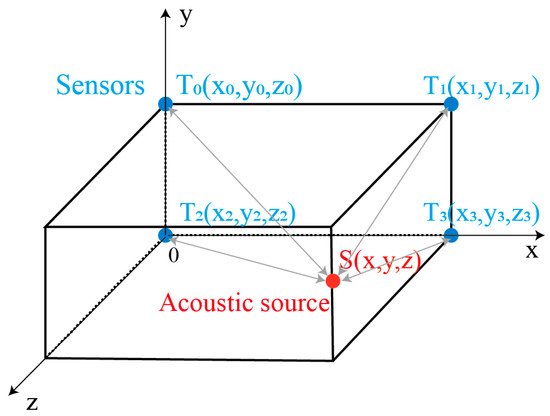 A Review of Acoustic Emission Source Localization Techniques in ...