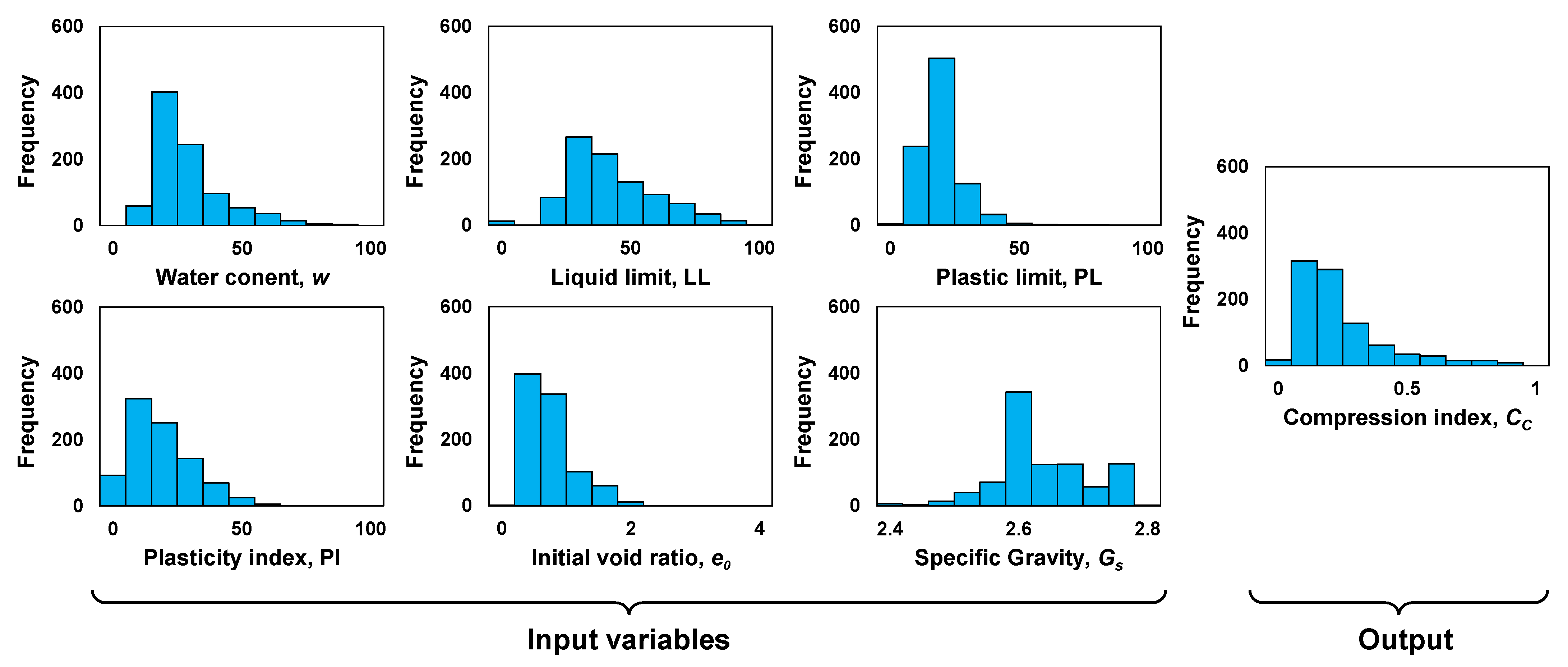 Compression Index Regression of Fine-Grained Soils with Machine Learning Algorithms