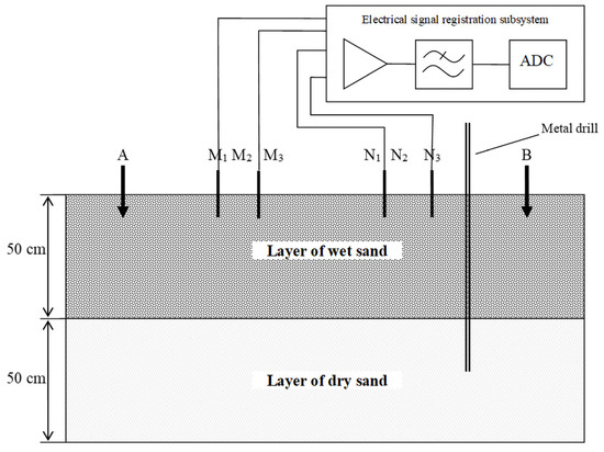 Control and Analysis of Layered Soil Structure to Ensure Railway Roadbed Stability