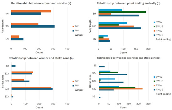 Notational Analysis of Men’s Singles Pickleball: Game Patterns and ...