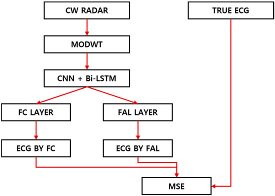 End-to-End Electrocardiogram Signal Transformation from Continuous-Wave ...