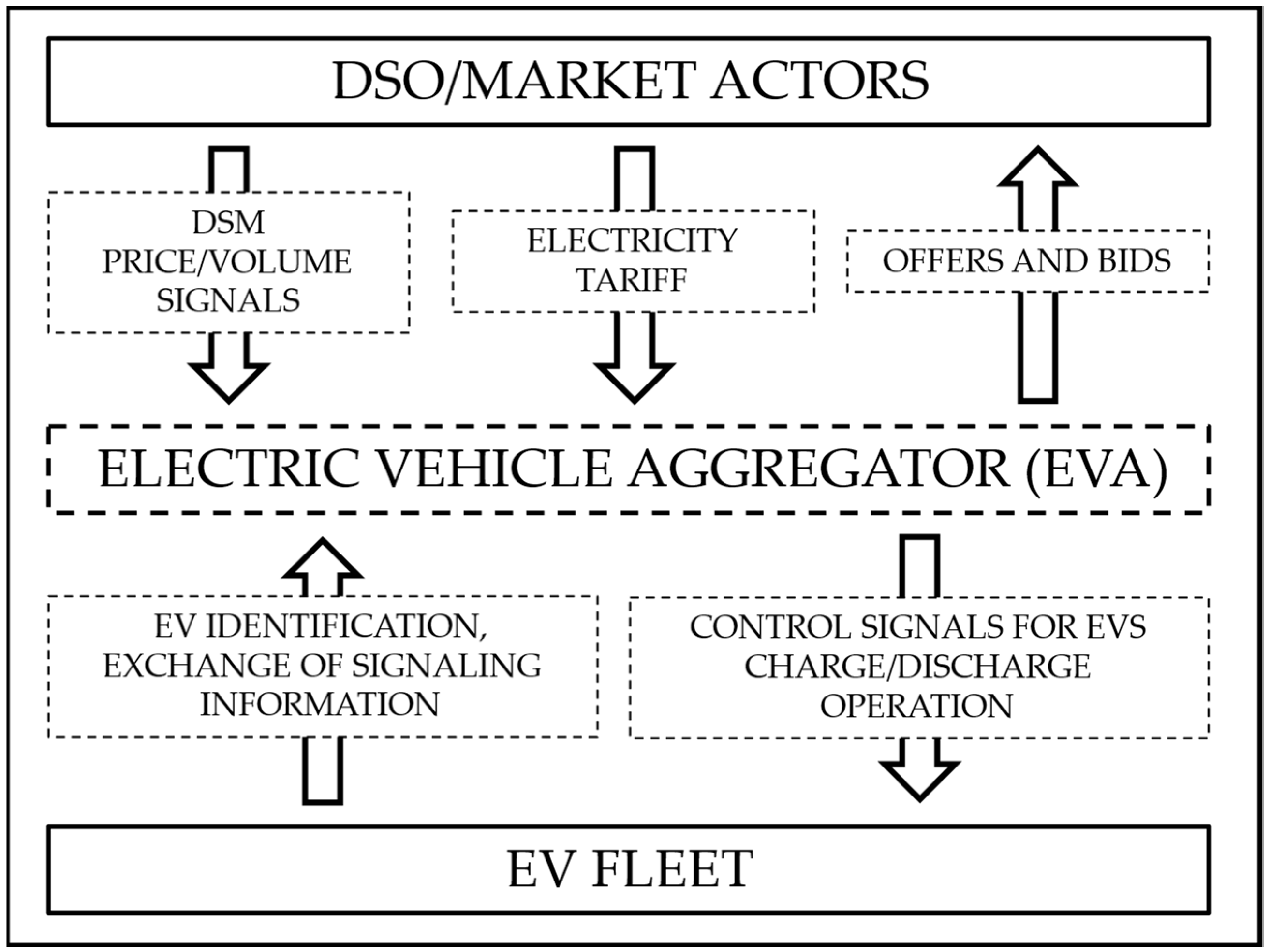 Optimization of Electric Vehicle Charging Control in a Demand-Side ...