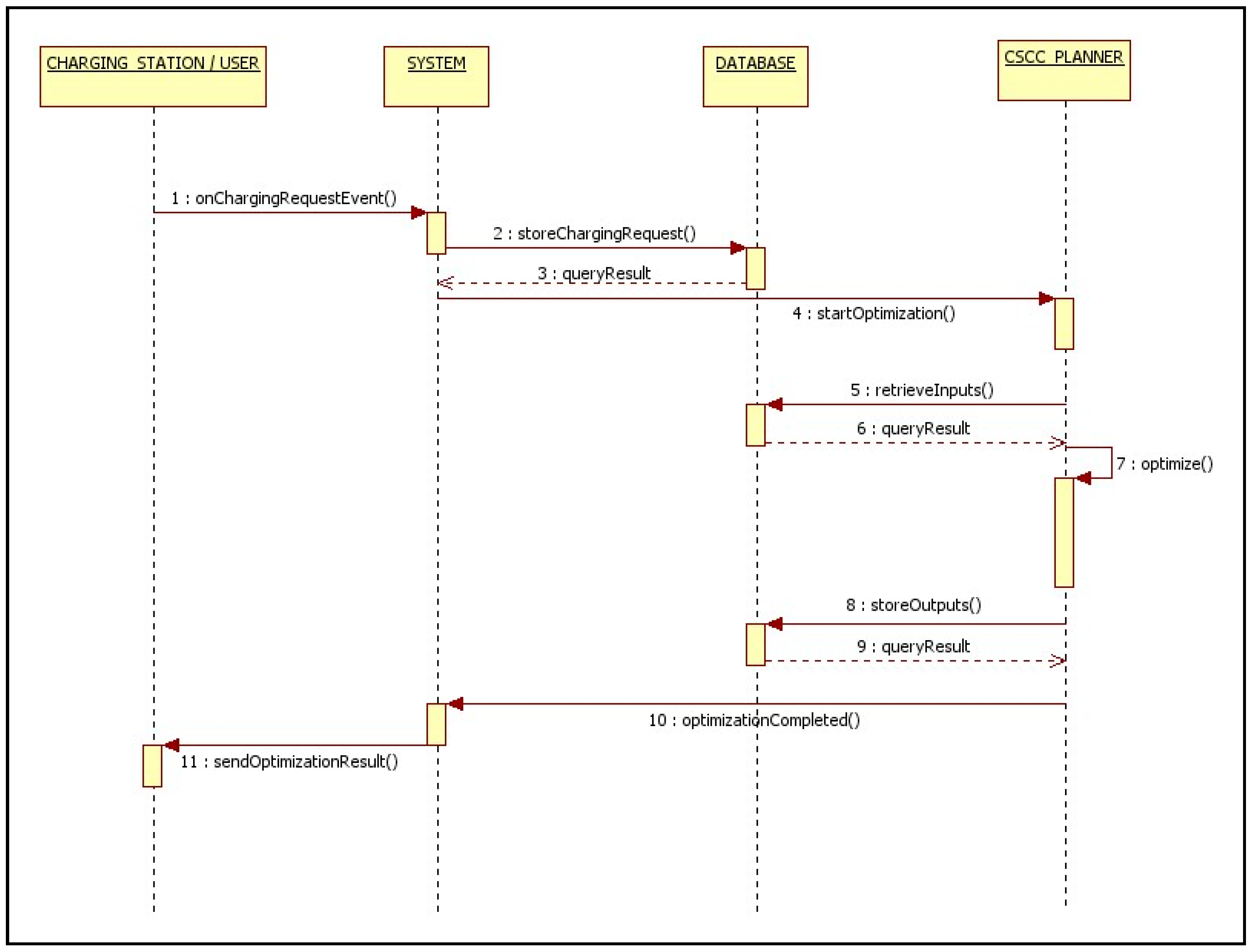 Optimization of Electric Vehicle Charging Control in a Demand-Side ...
