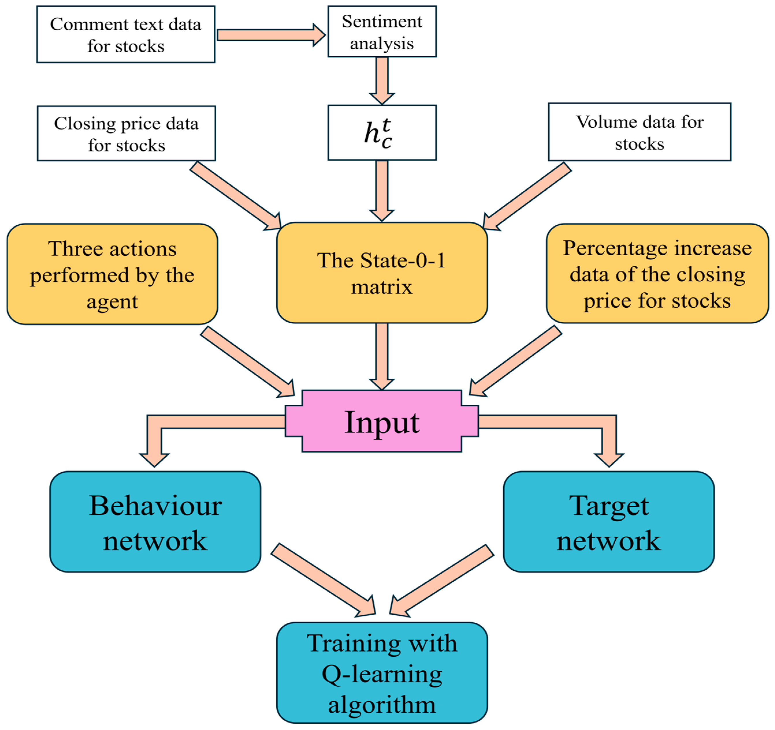 A Stock Prediction Method Based on Deep Reinforcement Learning and Sentiment Analysis