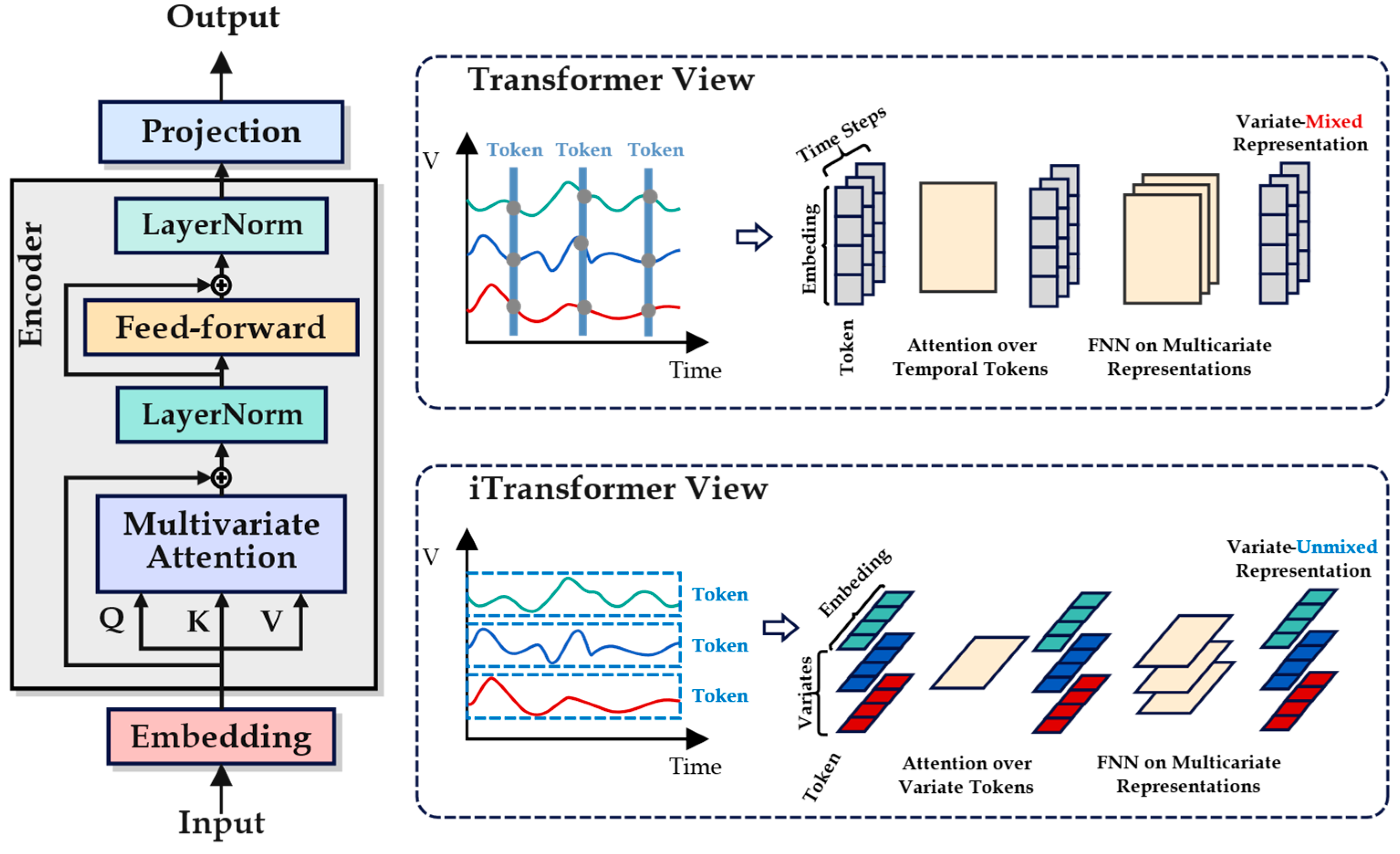 A Novel FECAM-iTransformer Algorithm for Assisting INS/GNSS Navigation System during GNSS Outages