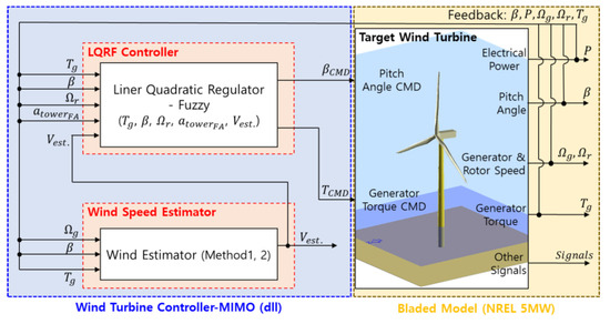 Comparison of the Wind Speed Estimation Algorithms of Wind Turbines Using a Drive Train Model ...