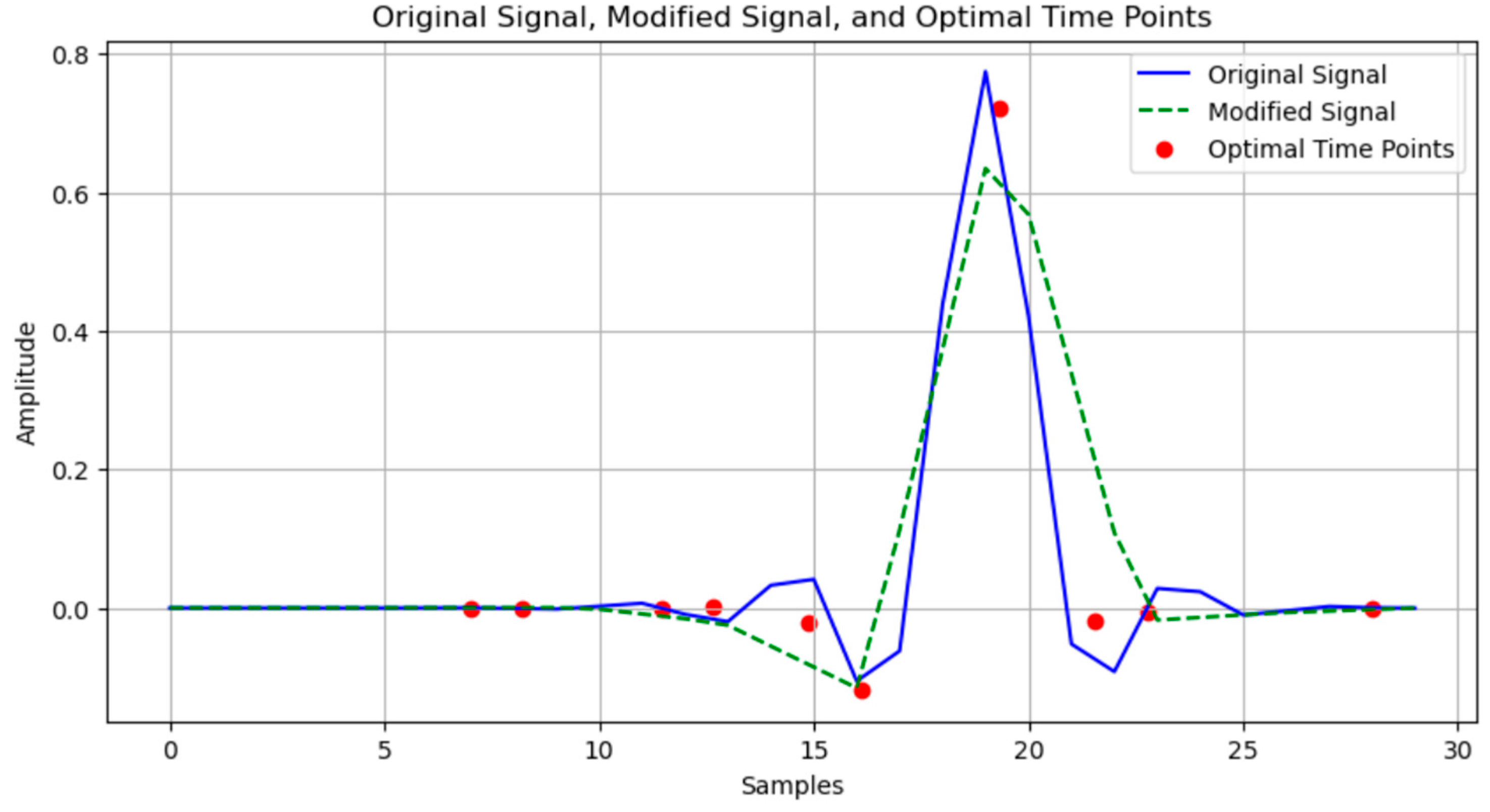 Comparative Evaluation of Neural Network Models for Optimizing ECG Signal in Non-Uniform ...