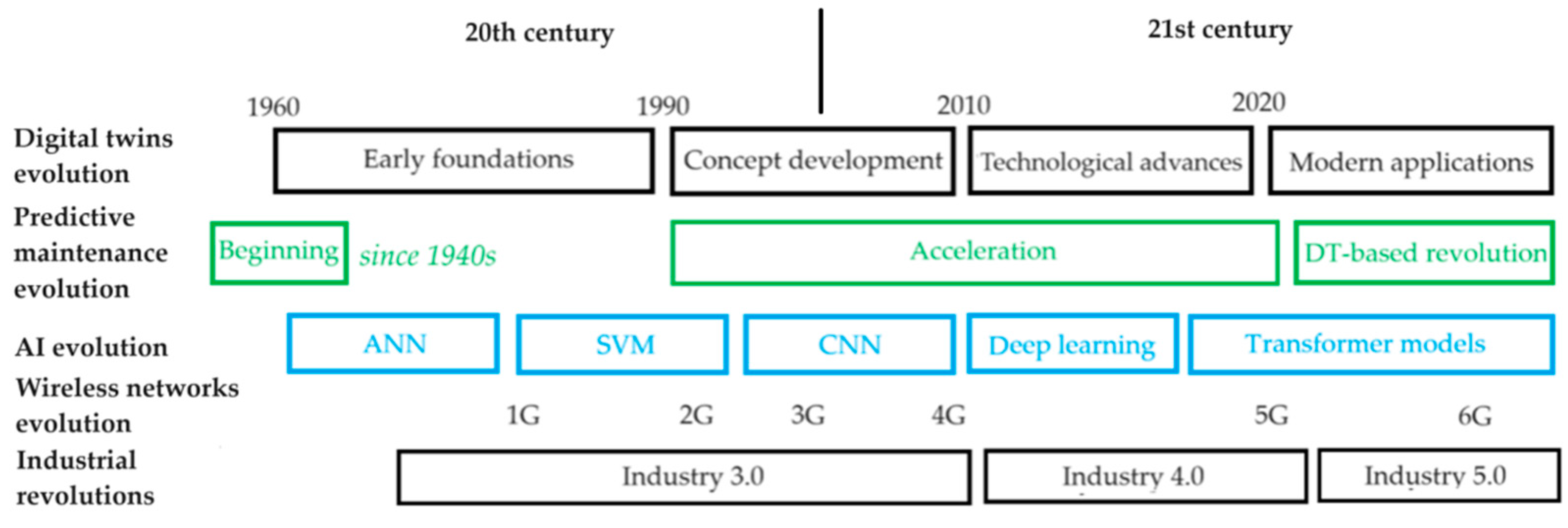 ML-Based Maintenance and Control Process Analysis, Simulation, and Automation—A Review