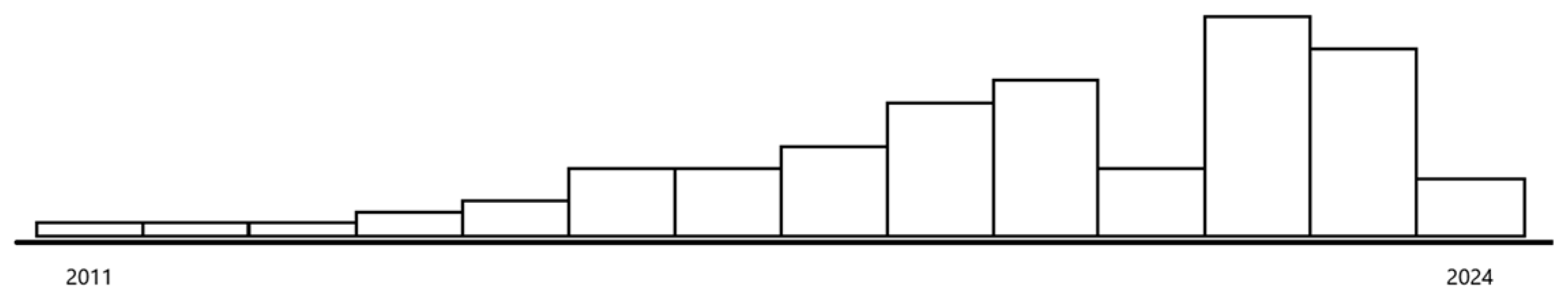ML-Based Maintenance and Control Process Analysis, Simulation, and Automation—A Review