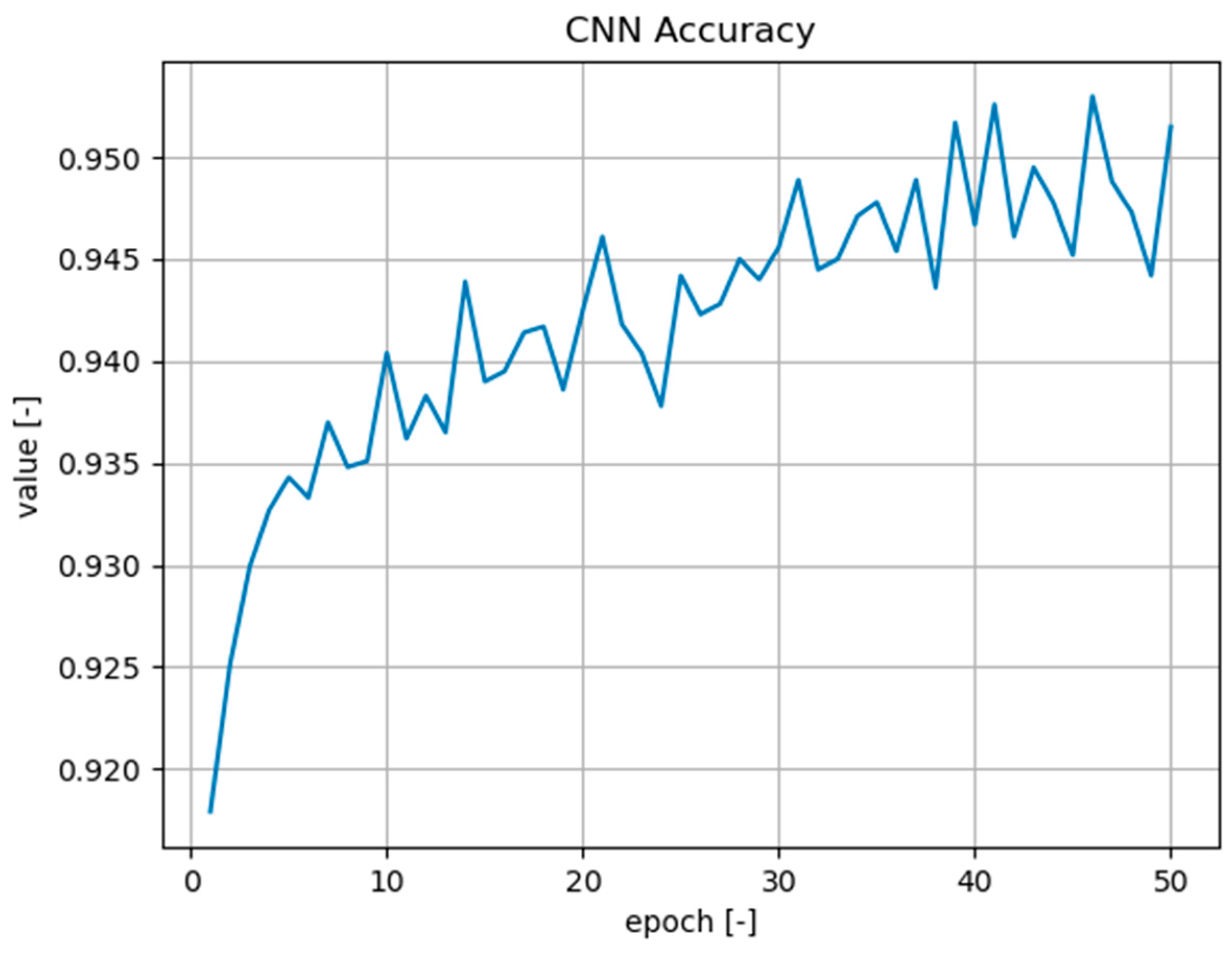 ML-Based Maintenance and Control Process Analysis, Simulation, and Automation—A Review