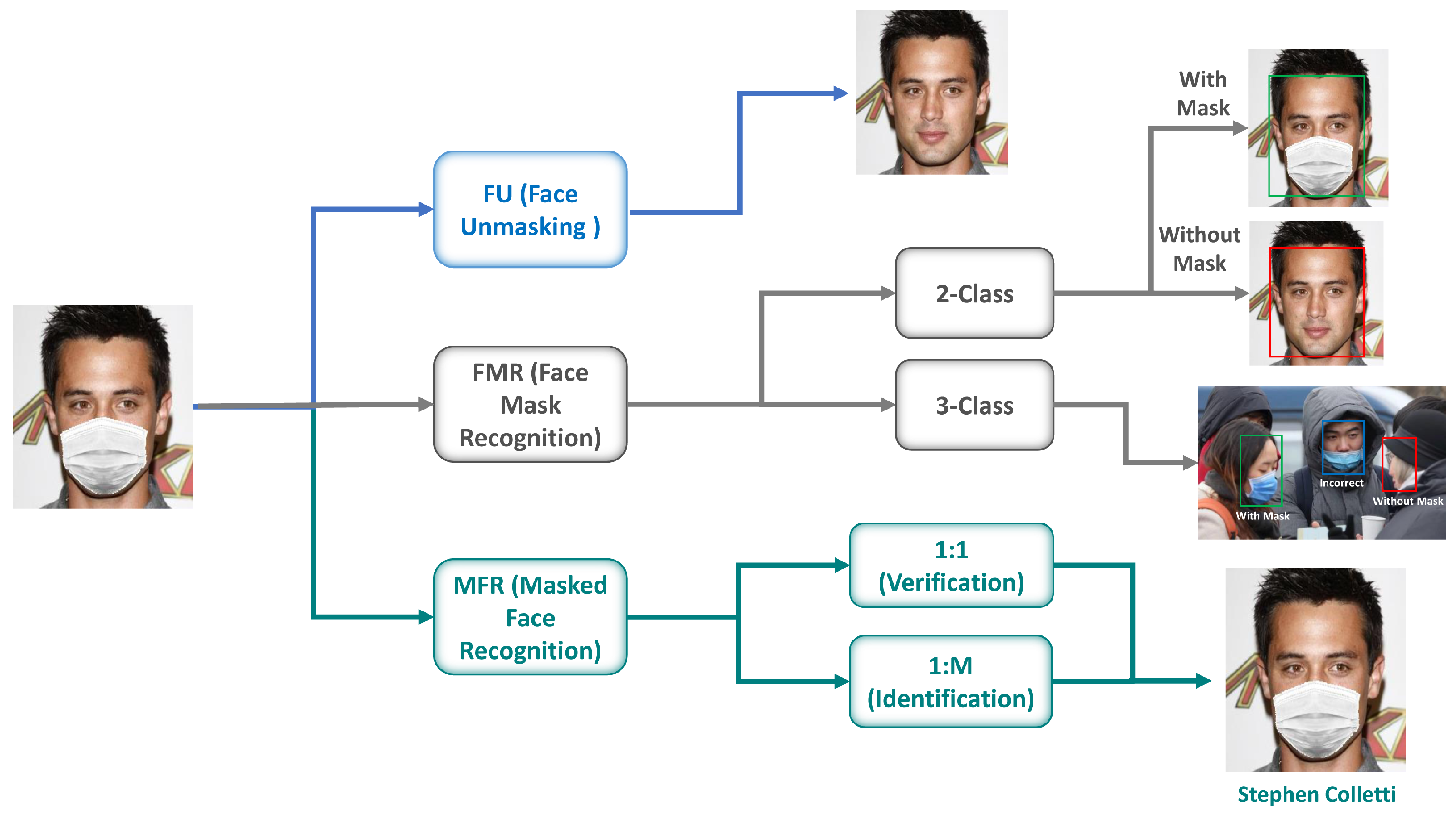 A Comprehensive Survey of Masked Faces: Recognition, Detection, and Unmasking