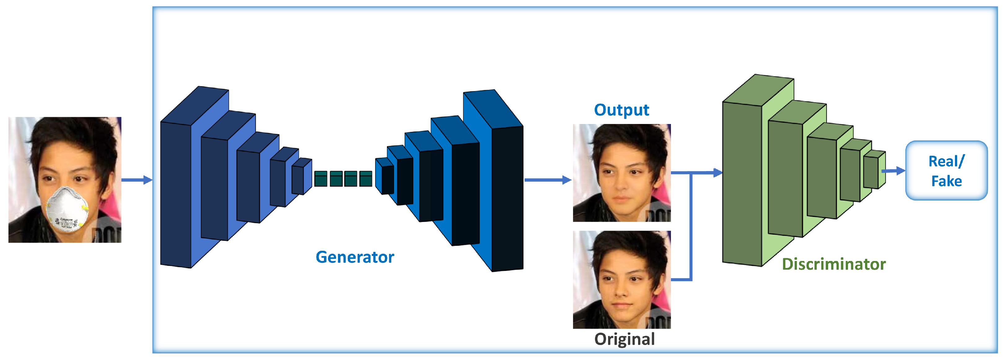 A Comprehensive Survey of Masked Faces: Recognition, Detection, and Unmasking