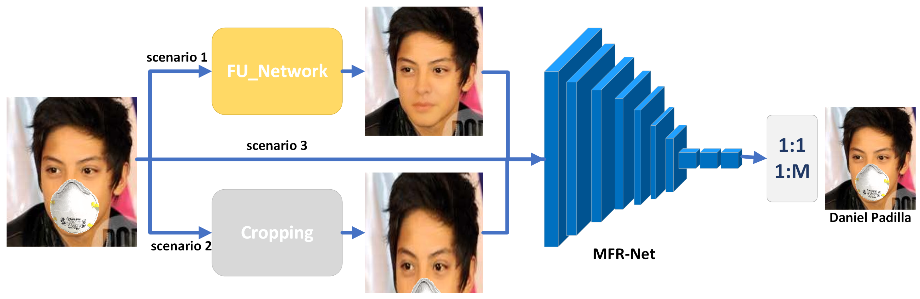 A Comprehensive Survey of Masked Faces: Recognition, Detection, and Unmasking