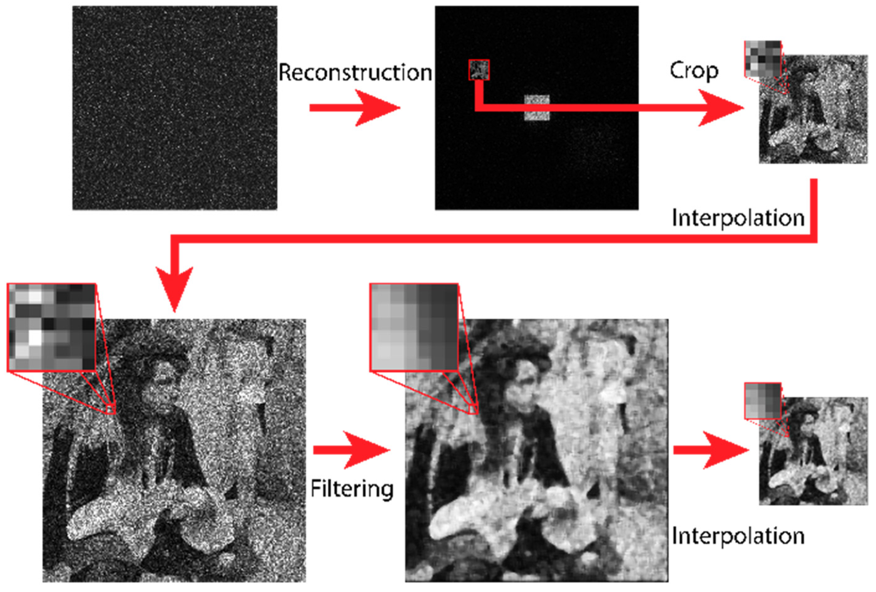 Interpolation-Filtering Method for Image Improvement in Digital Holography