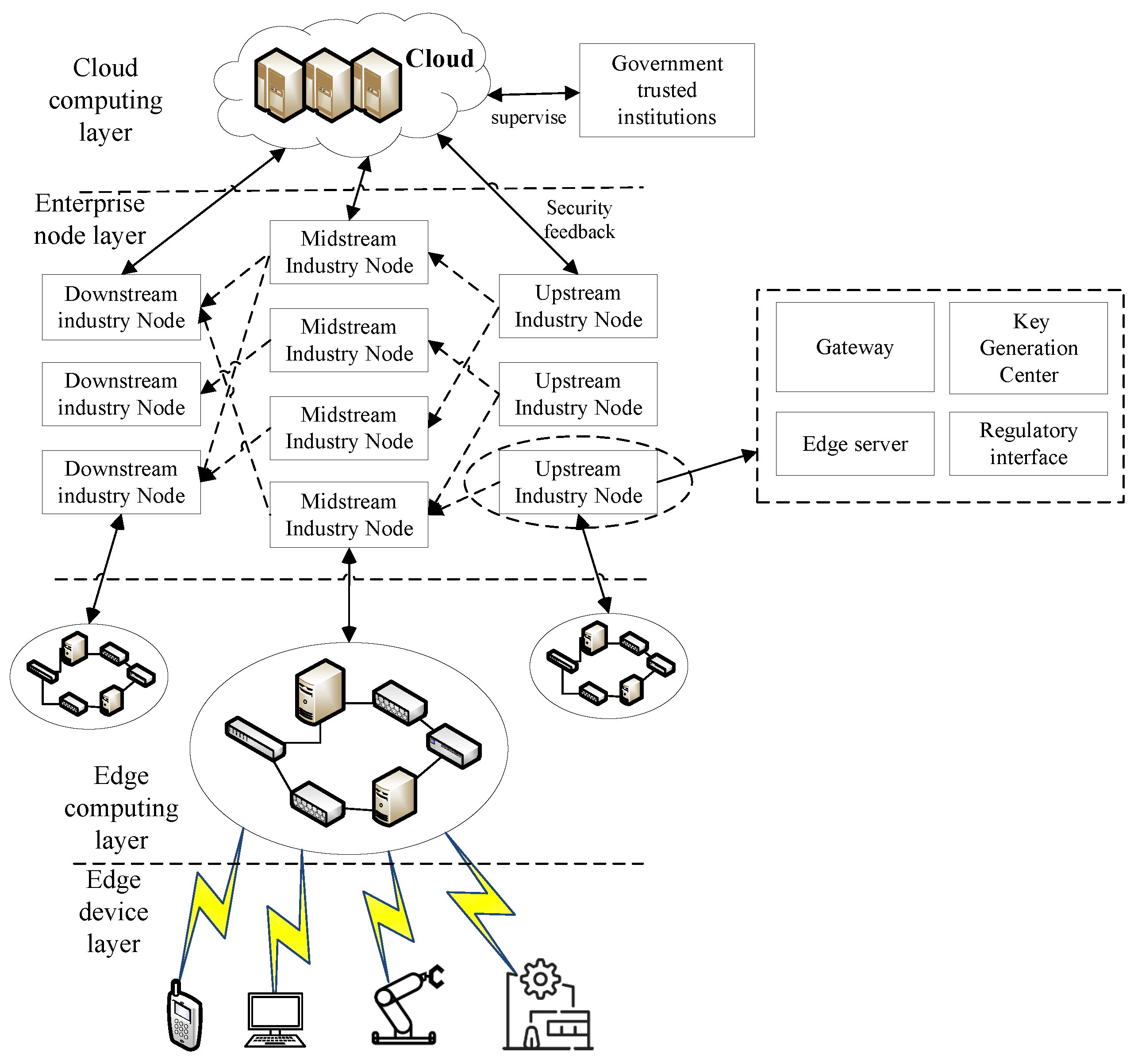 Intelligent and Secure Cloud–Edge Collaborative Industrial Information ...