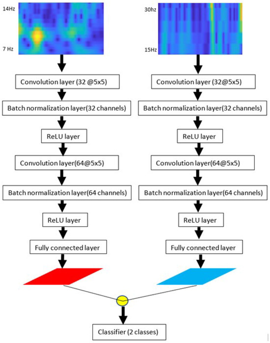 Enhancing Motor Imagery Classification in Brain–Computer Interfaces Using Deep Learning and ...