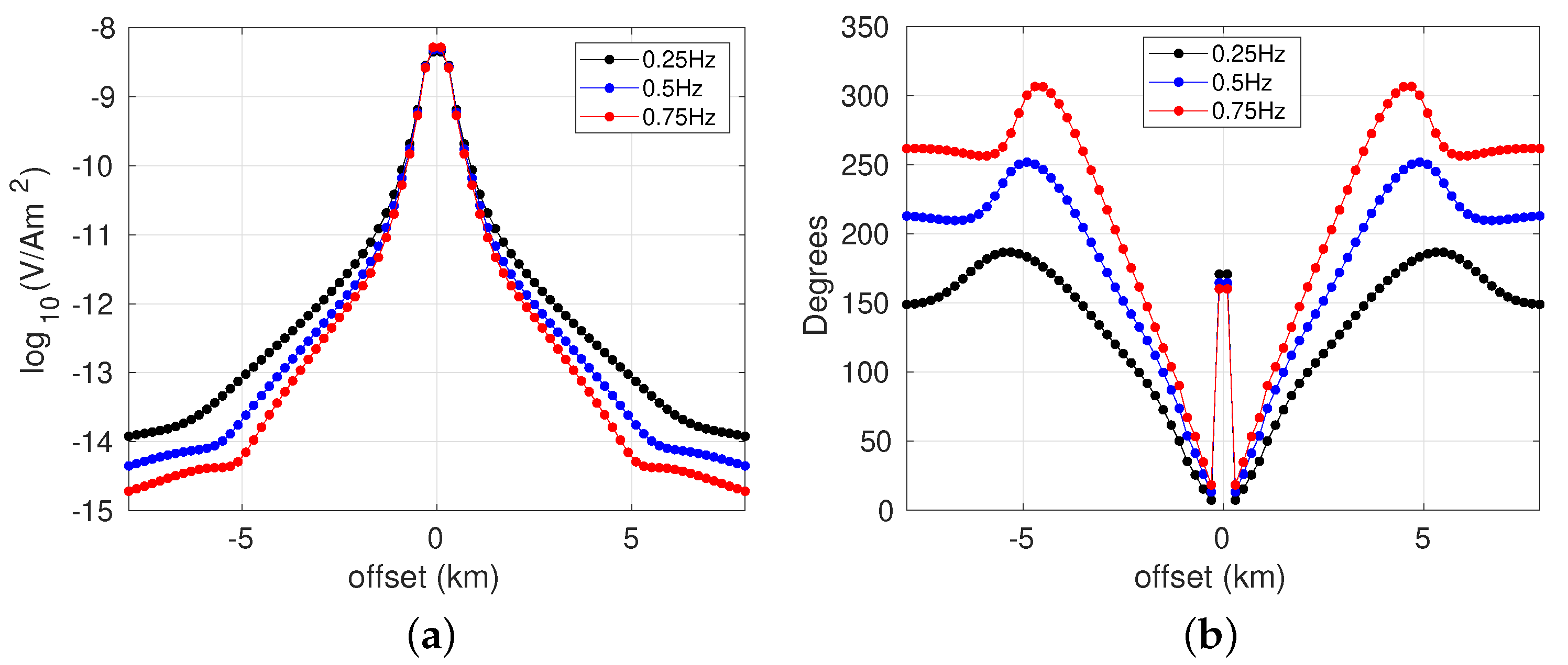CSEM Optimization Using the Correspondence Principle