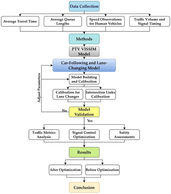 Integrating Autonomous Vehicles (AVs) into Urban Traffic: Simulating ...