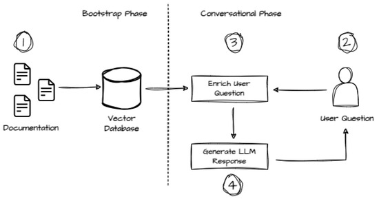 LLM Based Chatbot for Farm-to-Fork Blockchain Traceability Platform
