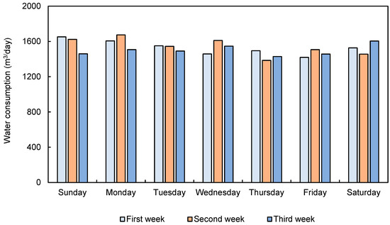 Assessment of Water Consumption Behavior in Single Households Using ...