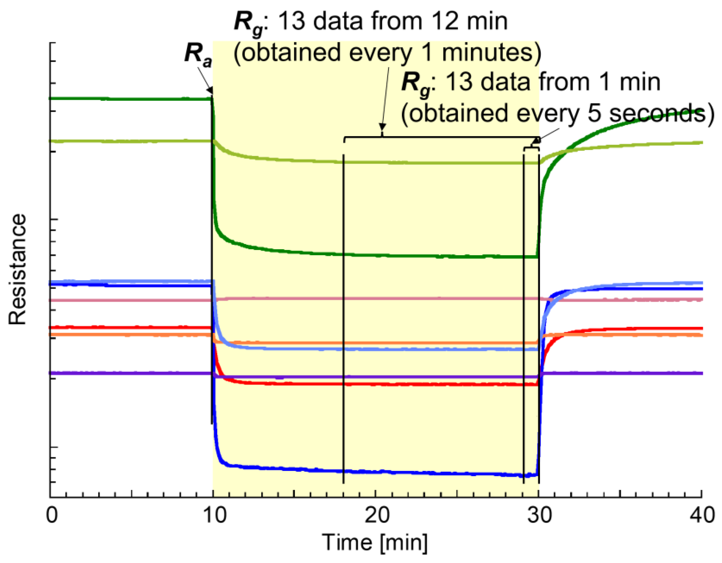 Discrimination Ability and Concentration Measurement Accuracy of ...