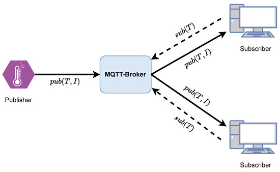 Stealthy Messaging: Leveraging Message Queuing Telemetry Transport for ...