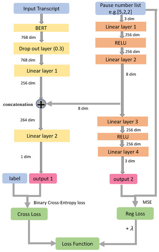 The Impact of Pause and Filler Word Encoding on Dementia Detection with ...